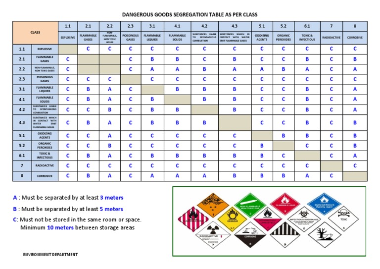 Dangerous Goods Segregation Table As Per Class | PDF