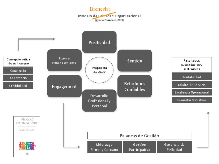 Modelo Bienestar Organizacional Ignacio Fernandez | PDF