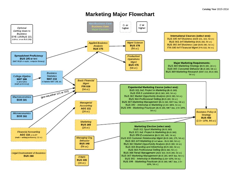 Marketing Plan Flow Chart Template | PDF | Marketing | Business