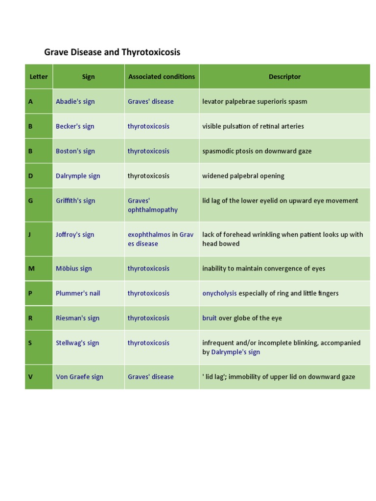 Medical Signs | PDF | Cardiovascular System | Diseases And Disorders