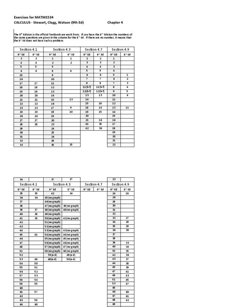 Chapter 4 Exercises From Stewart 9 Ed | PDF