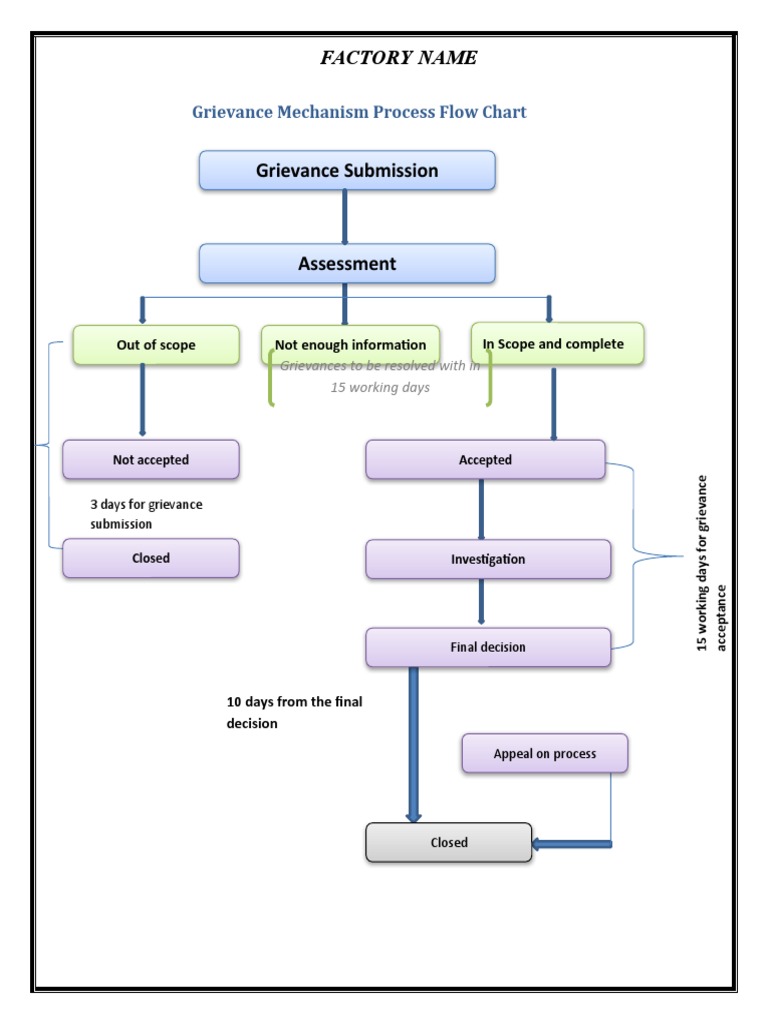 Grievance Mechanism Process FLOW CHART | PDF