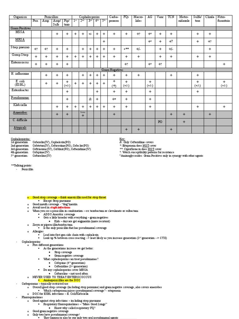 Abx Spectrum and Empiric Therapy | PDF | Urinary Tract Infection ...