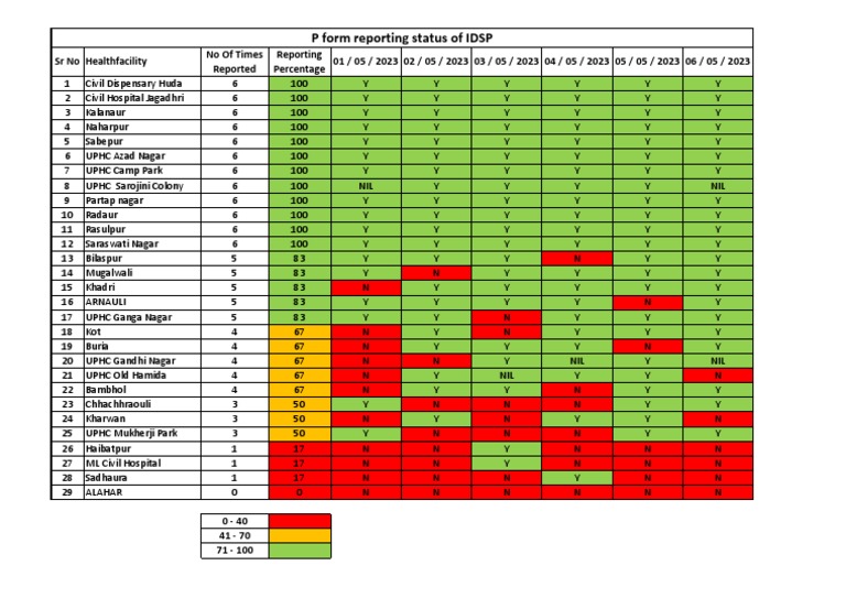 P Form Reporting Status of IDSP From 01-05-2023 To 06-05-2023 | PDF