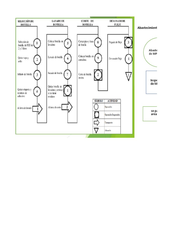 Diagrama de Procesos | PDF
