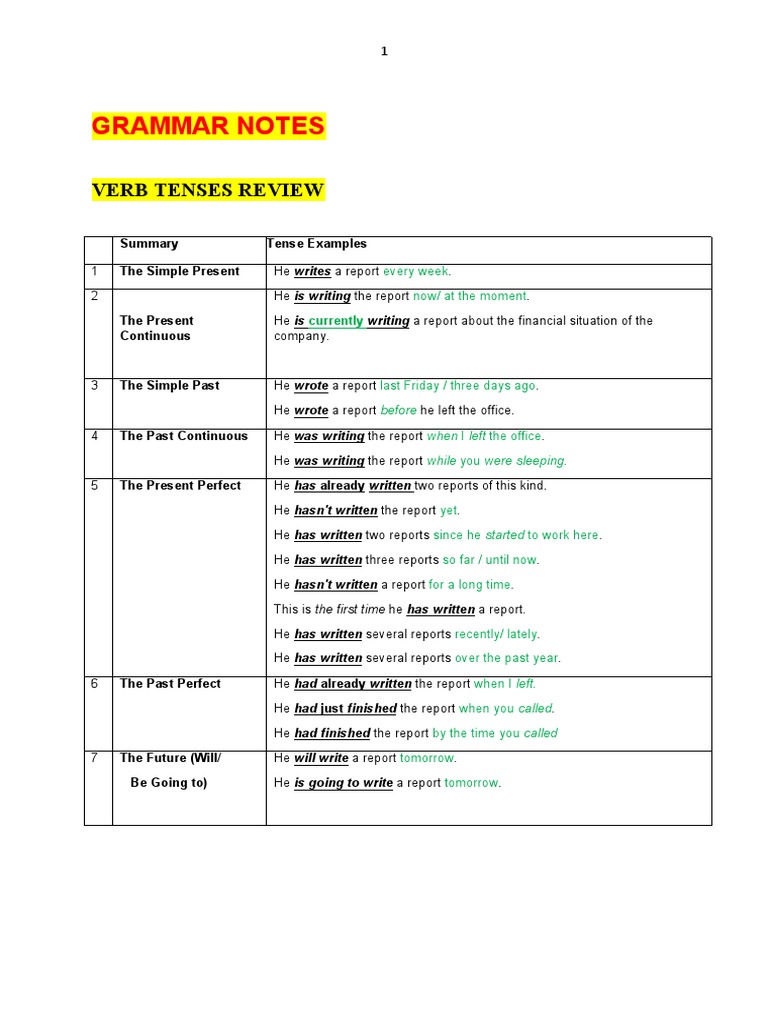 Grammer Notes | PDF | Grammatical Tense | Language Mechanics