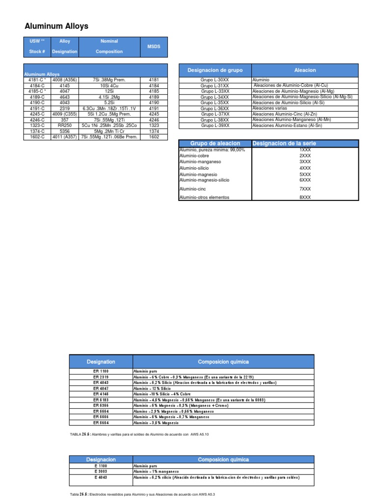 Guía de Aleaciones de Aluminio y Composición | PDF | Aluminio | Soldadura