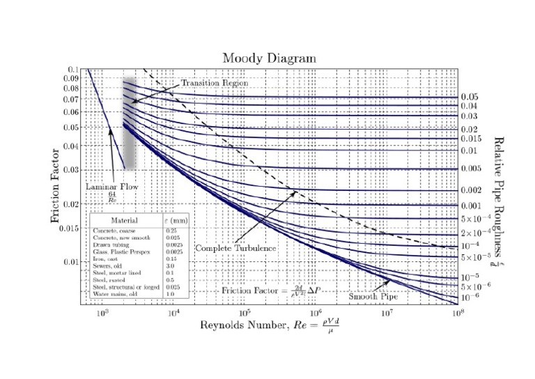 Moody Diagrama | PDF