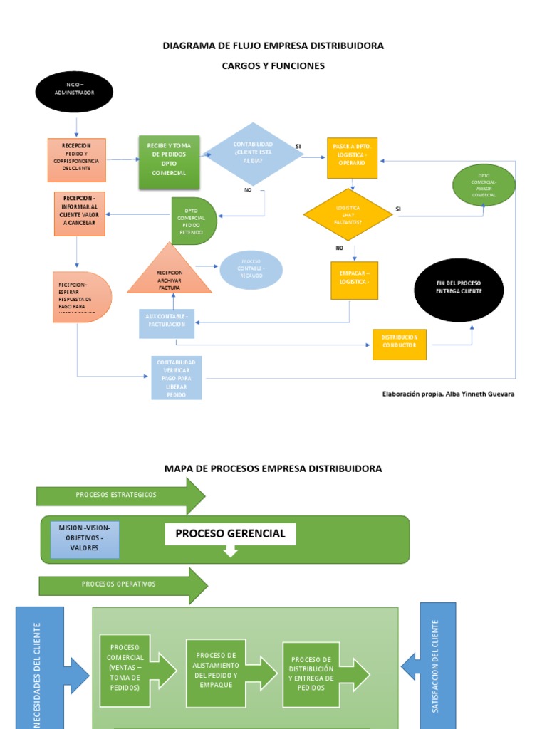 Flujograma de Procesos | PDF | Contabilidad | Logística
