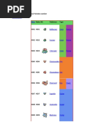 List of Pokémon by National Pokédex Number - Bulbapedia, The Community ...