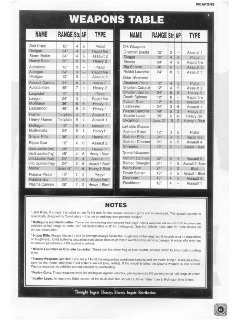 3E Weapons Table | PDF