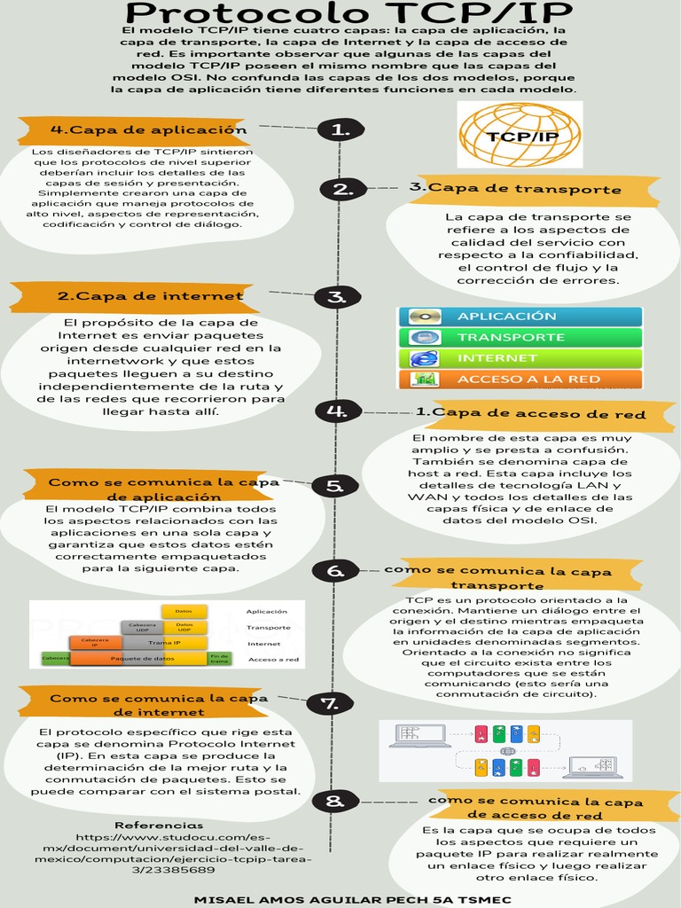 Infografía | PDF | Modelo osi | Protocolos de internet