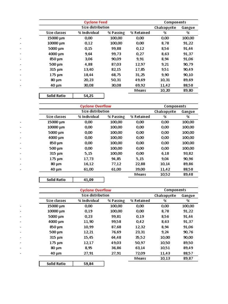 Mass Balance of Hydrocyclone | PDF | Chemical Engineering | Continuum Mechanics