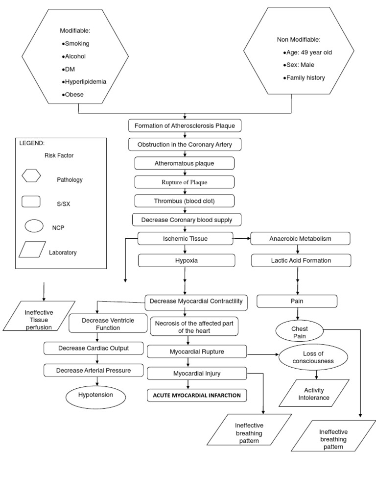 Concept Map Ppt. | Atheroma | Myocardial Infarction | Free 30-day Trial ...