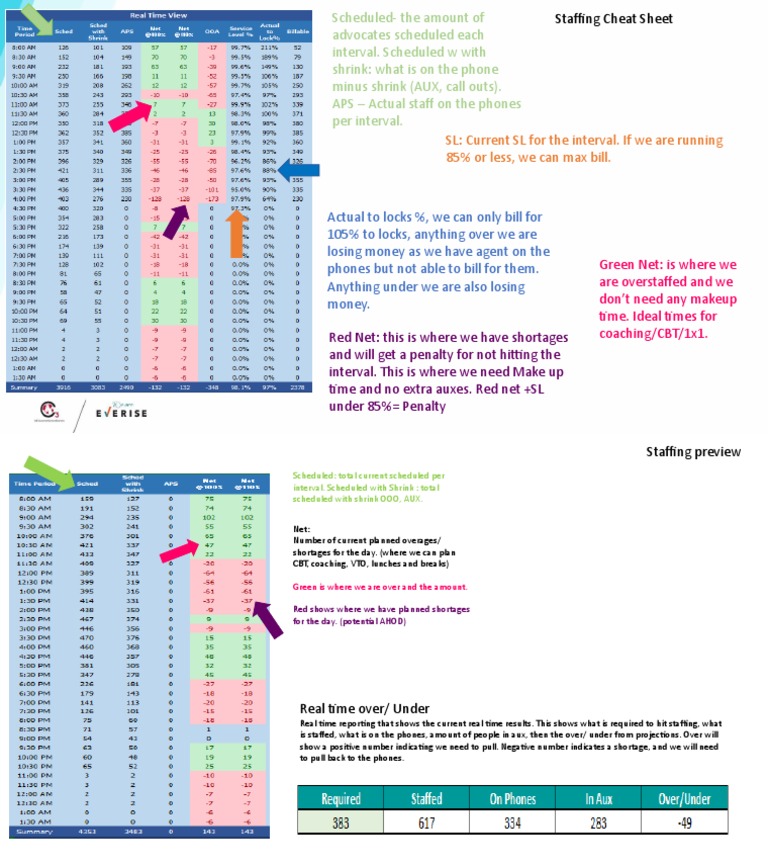Staffing Cheat Sheet | PDF