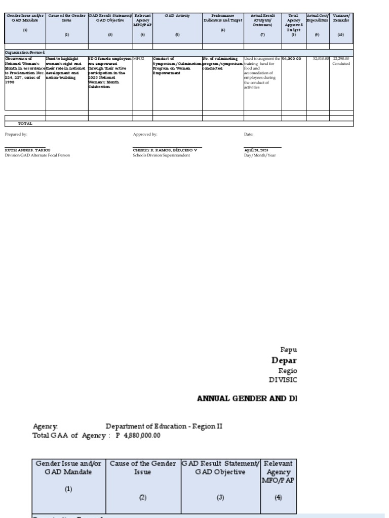 GAD Accomplishment Report 2023 | PDF | Social Science