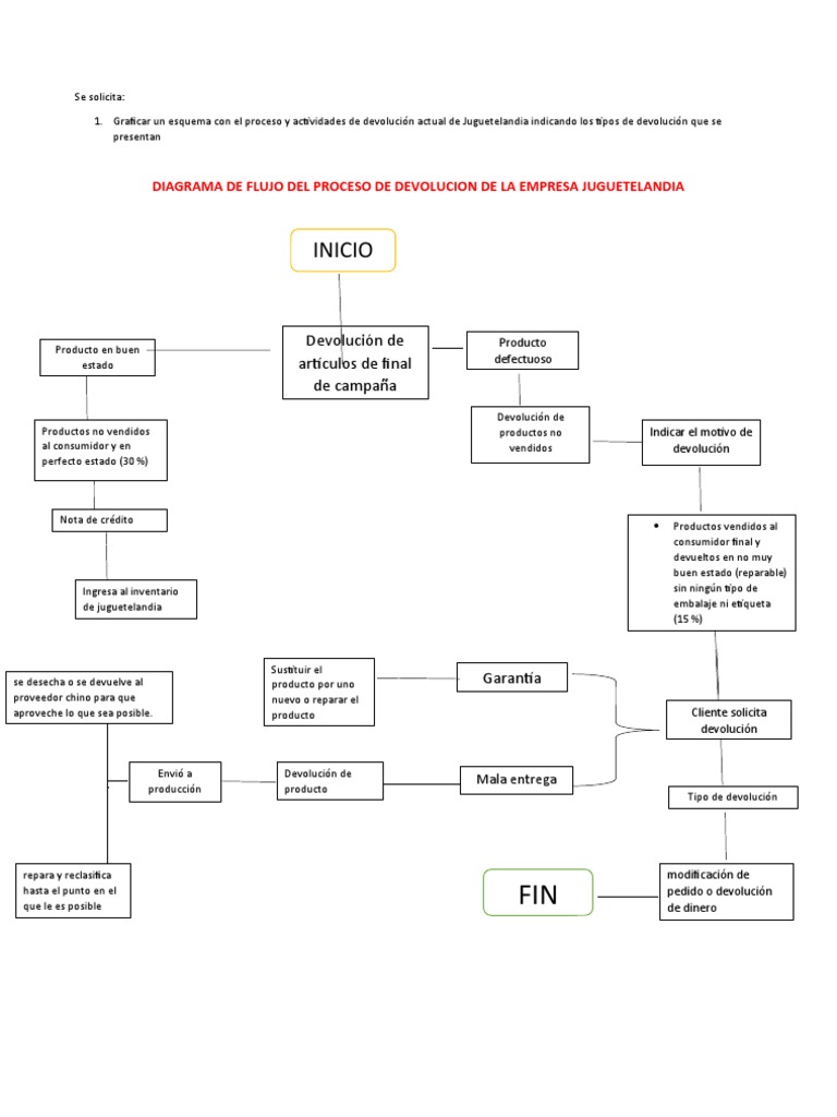 Inicio: Diagrama de Flujo Del Proceso de Devolucion de La Empresa Juguetelandia | PDF ...