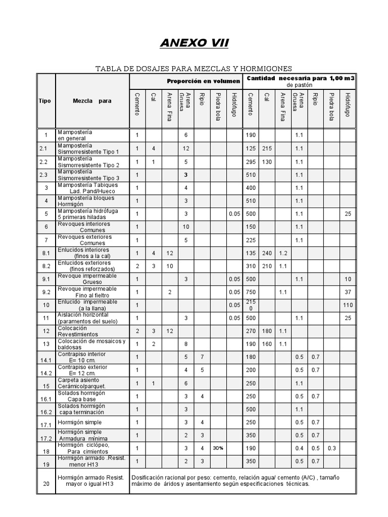 Anexo Vii Tabla de Mezclas | PDF | Albañilería | Hormigón