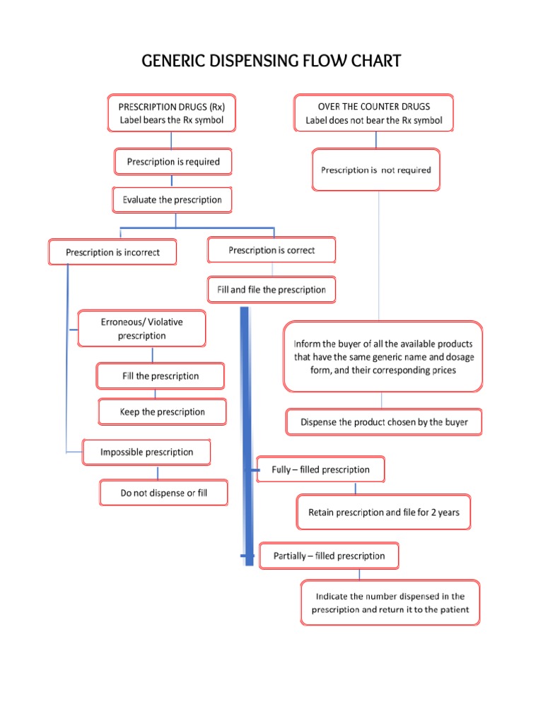 GENERIC DISPENSING FLOWCHART doc | PDF