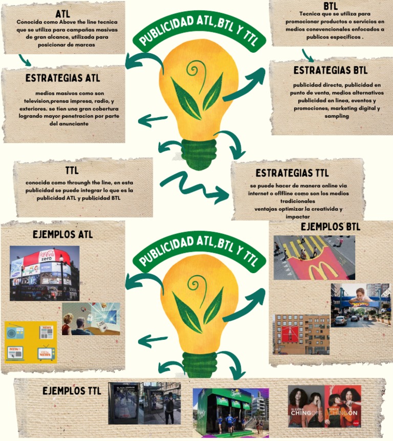 Publicidad Atl, BTL y TTL | PDF