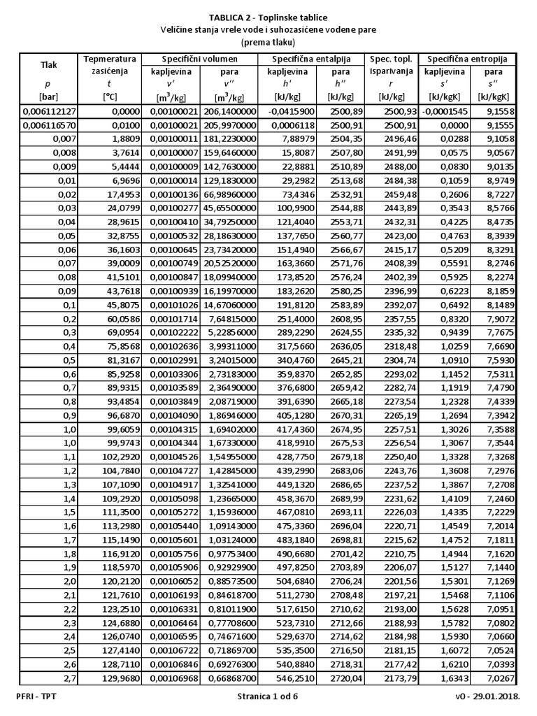 Tablica 2-Zasićeno Stanje Vrele Vode I Suhozasićene Pare (Po Tlaku) | PDF