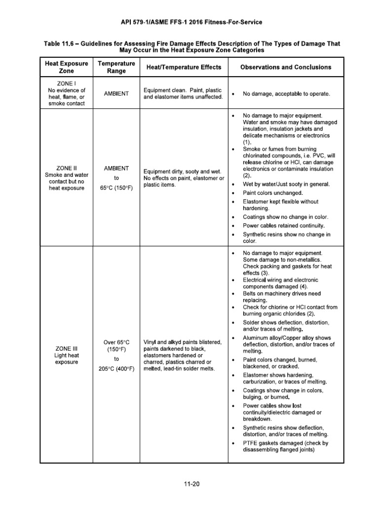 Table 11.6 - Guidelines For Assessing Fire Damage Effects, Description ...