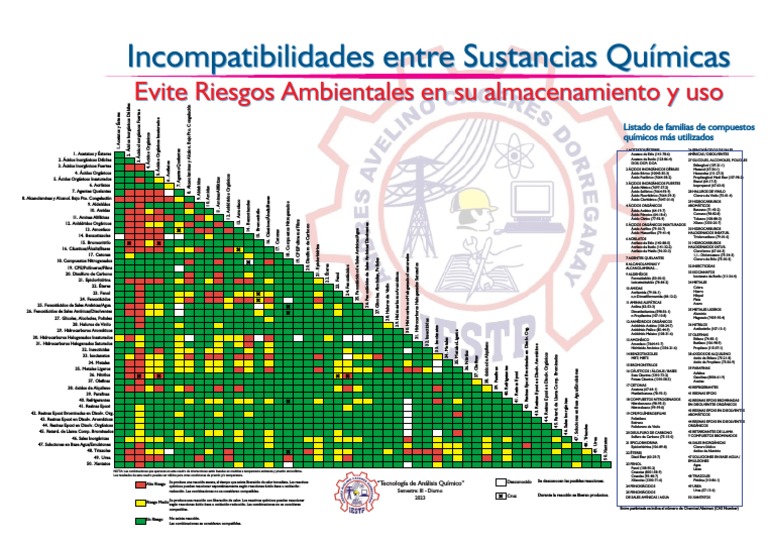 tabla de incompatibilidad | PDF