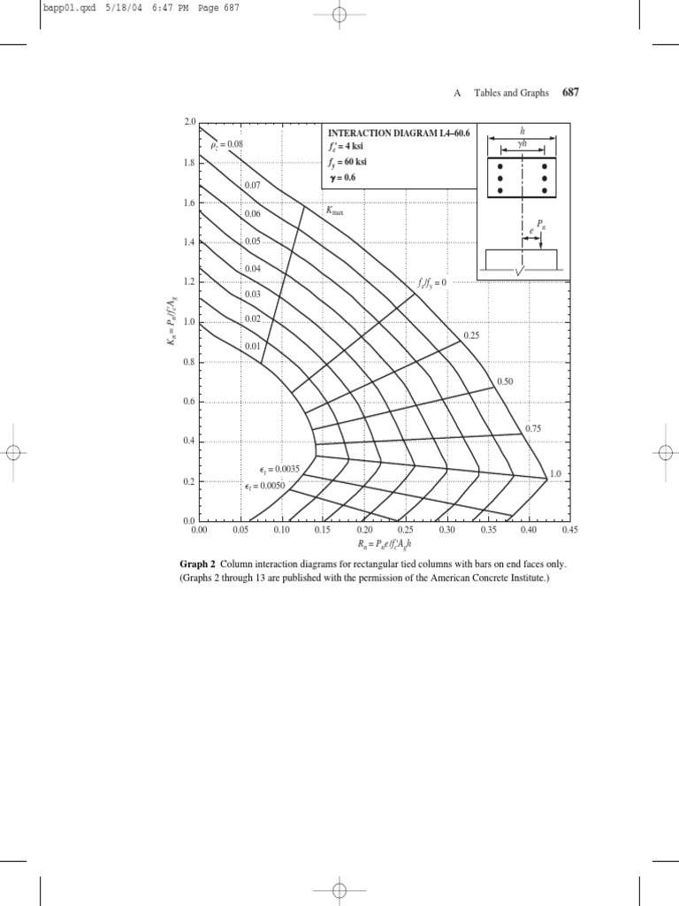 Interaction Diagrams | PDF