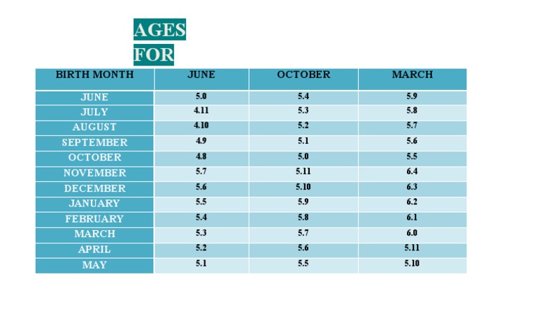 Ages For Eccd List | PDF