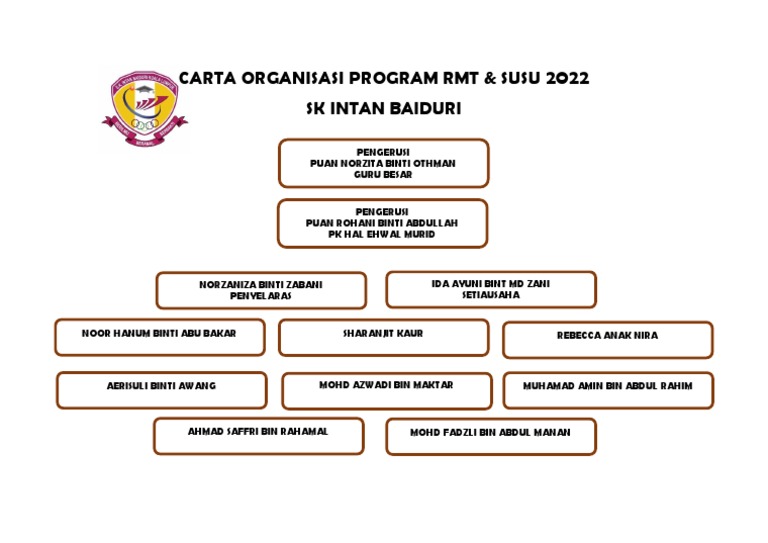 Carta Organisasi Program RMT PDF | PDF