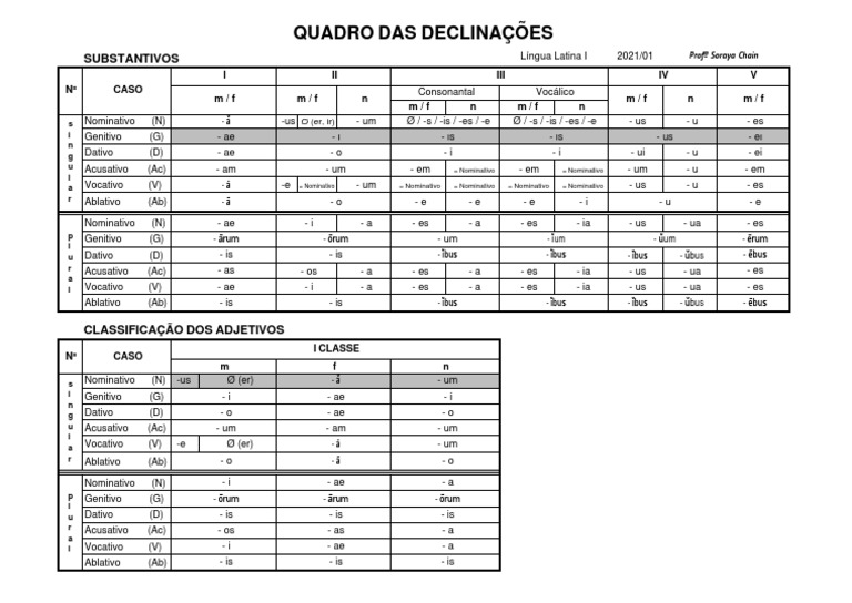 Quadro Das Declinações - Latim I | PDF | Latim | Comunicação humana