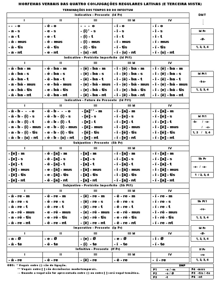 Morfemas Verbais (Língua Latina I) para 2021-1 | PDF | Idiomas ...