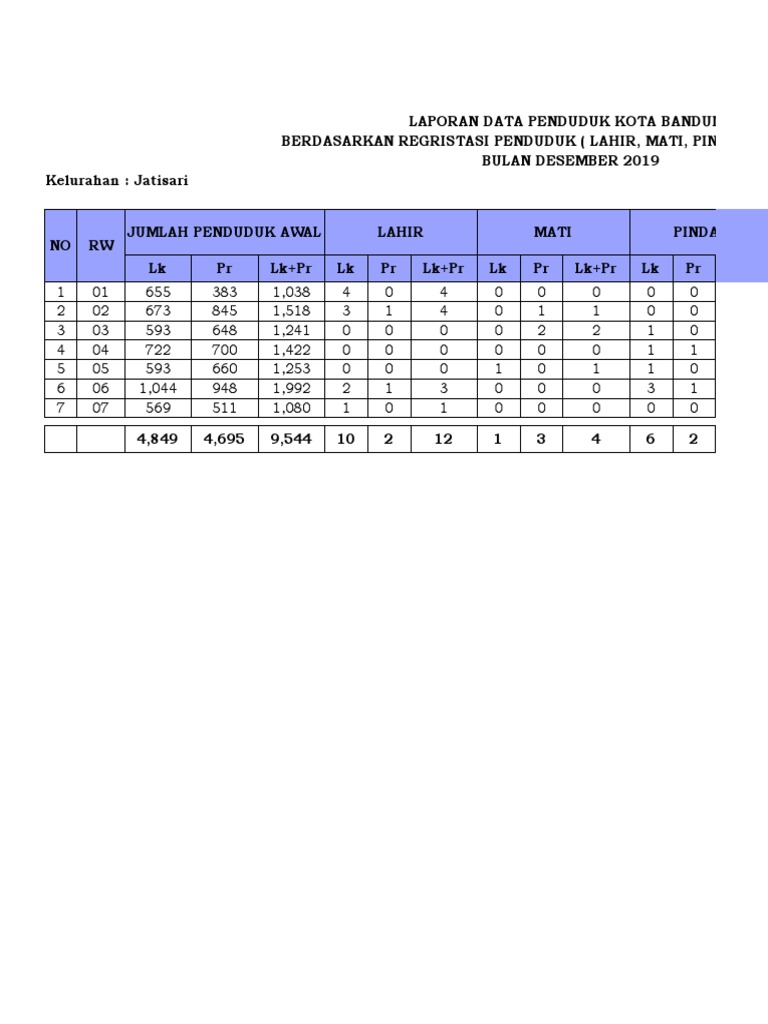 Laporan Data Penduduk Jatisari 2019 | PDF