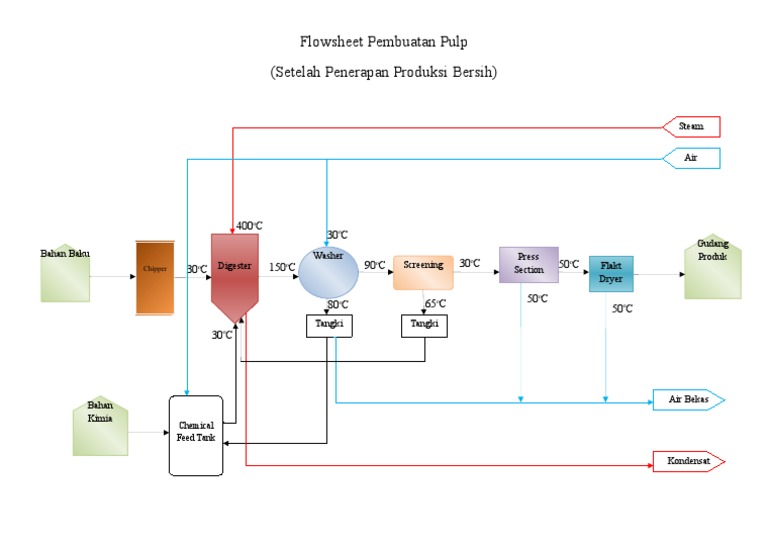 Flowsheet Pembuatan Pulp (Setelah) | PDF