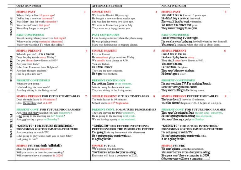 3 X 3 Verb Tense Table Explanation Classroom Posters CLT Communicative Language Teach - 86838 ...