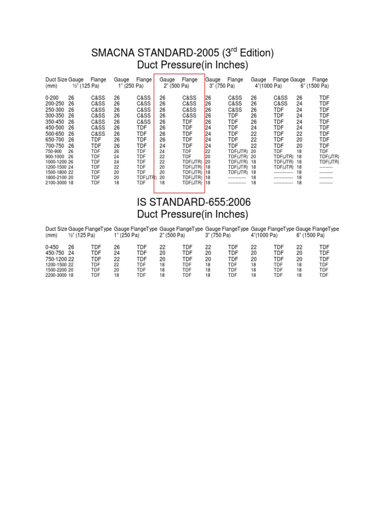 Smacna & IS Standard - For Gauze Selection | PDF