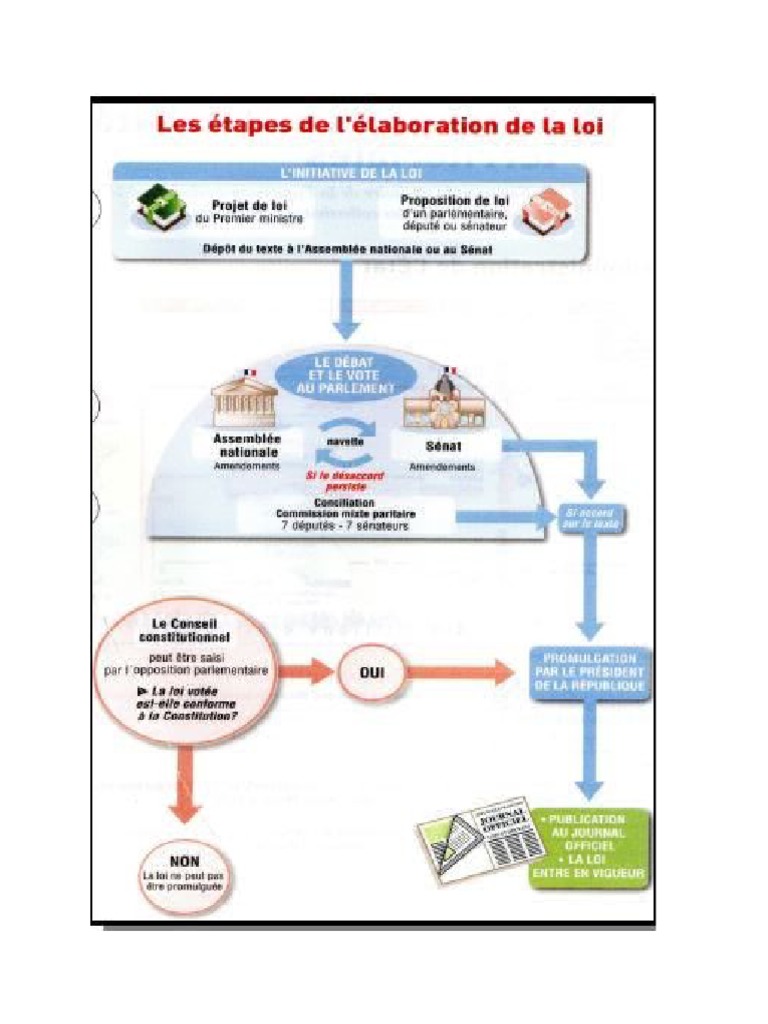 Schema Parcours D'une Loi | PDF