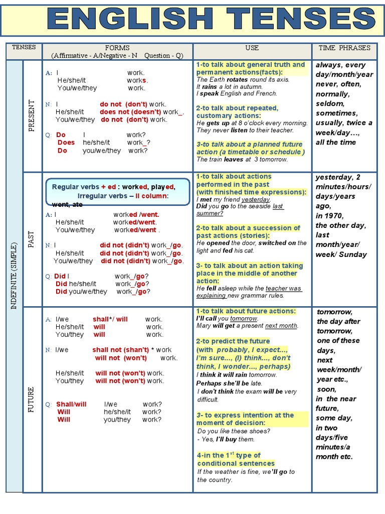 Czasy Tabelka | Download Free PDF | Perfect (Grammar) | Linguistics
