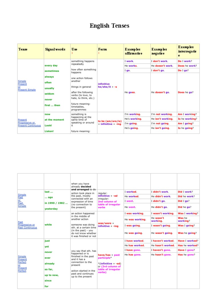 Czasy Tabelka | PDF | Perfect (Grammar) | Linguistic Morphology