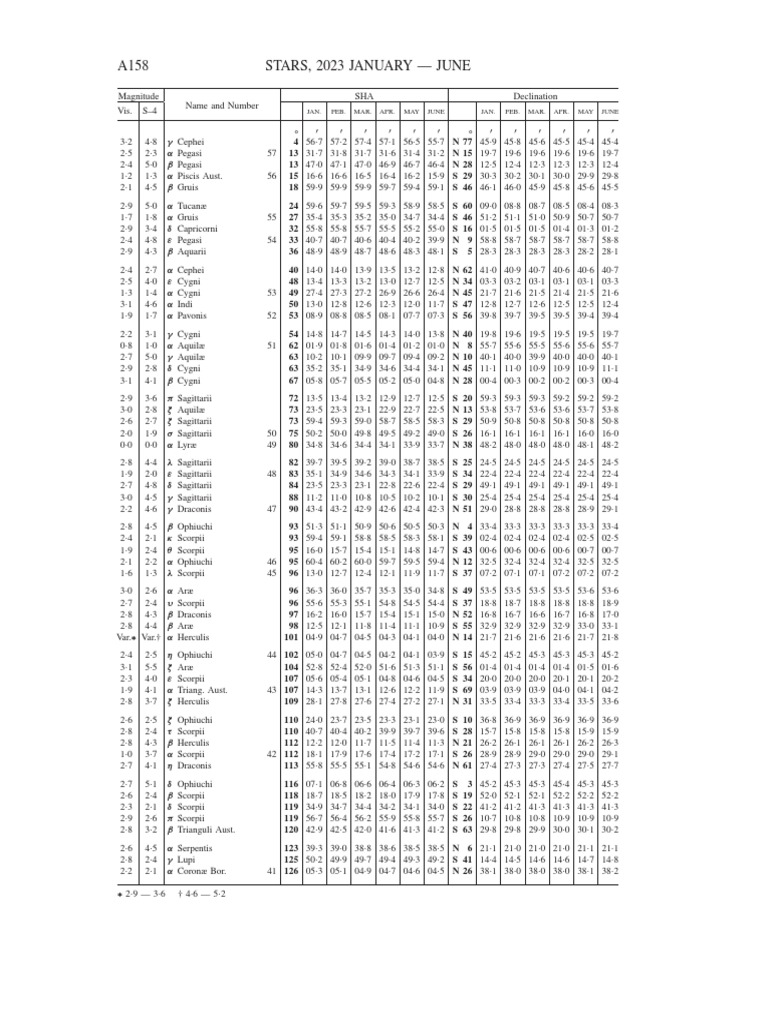 2023 Navigational Stars SHA & Dec | PDF | Constellation | Sky Regions
