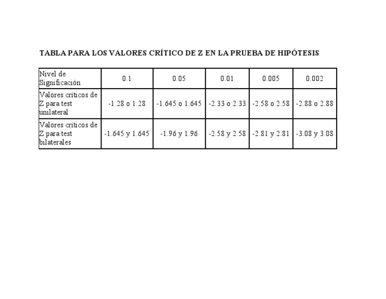 Tabla para Los Valores Crítico de Z | PDF