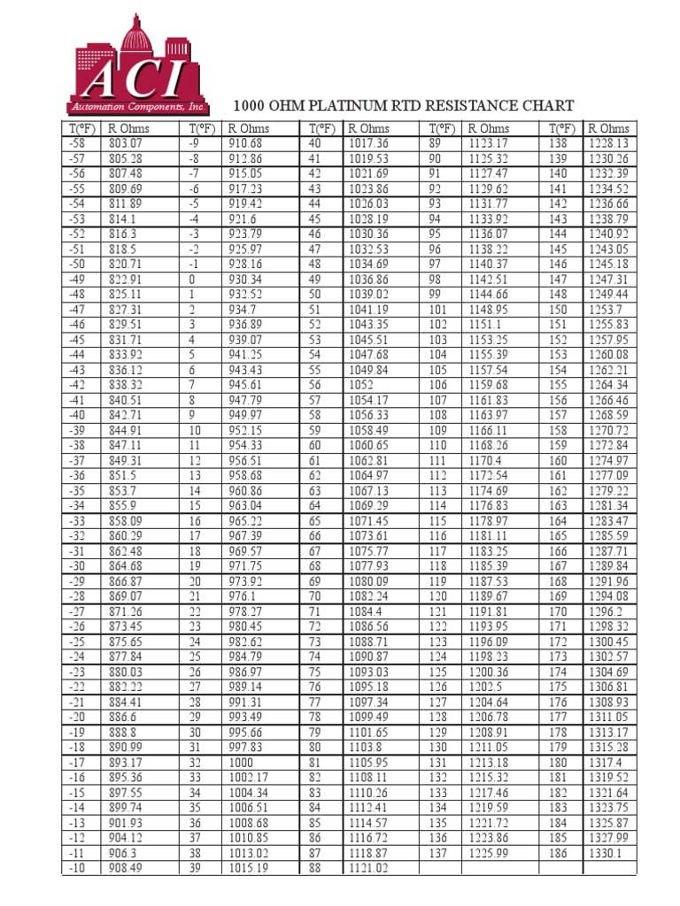 ACI 1k Resistance Chart PDF | PDF