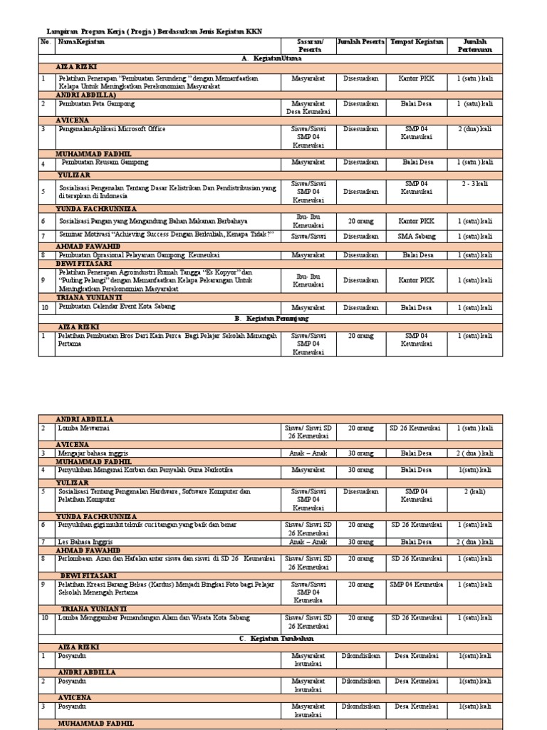 Lampiran 1 Progja Berdasarkan Jenis Kegiatan | PDF