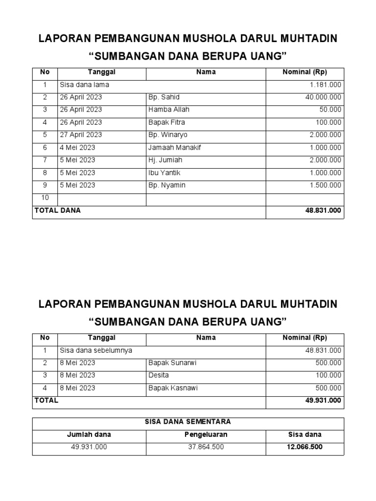 Laporan Pembangunan Mushola Darul Muhtadin | PDF