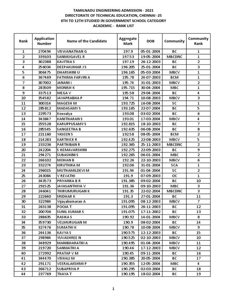 Academic Govt School Rank | PDF