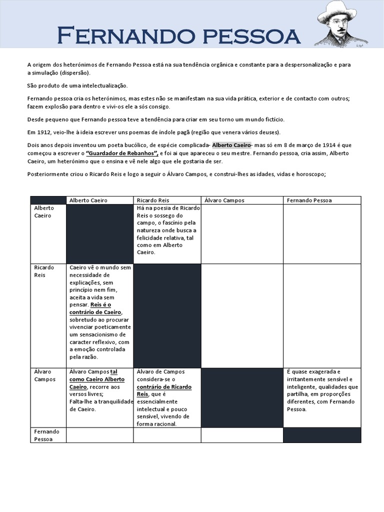 Resumo Heterónimos (Fernando Pessoa) | PDF