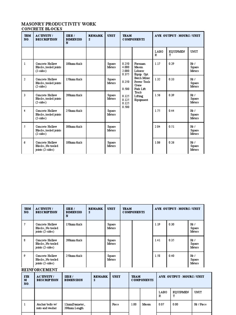 Masonry Productivity Work | PDF | Masonry | Mortar (Masonry)