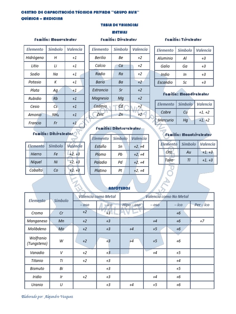 TABLA DE VALENCIAS Corregida | PDF | Elementos químicos | Rieles