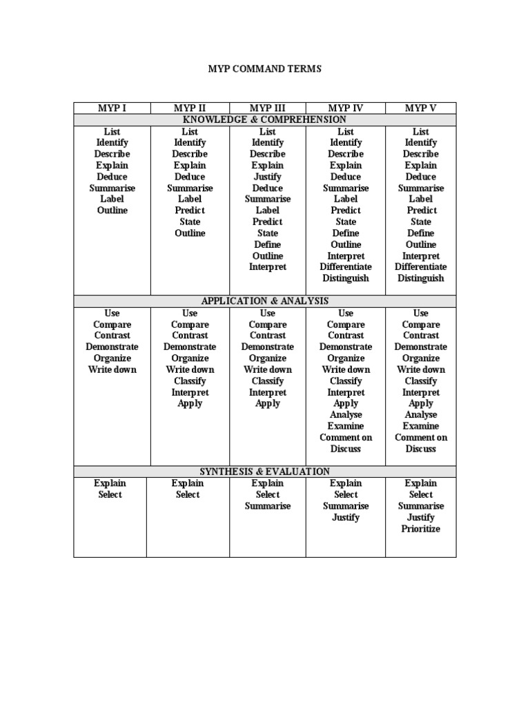 Command Terms La Myp I - V | PDF | Information | Theory