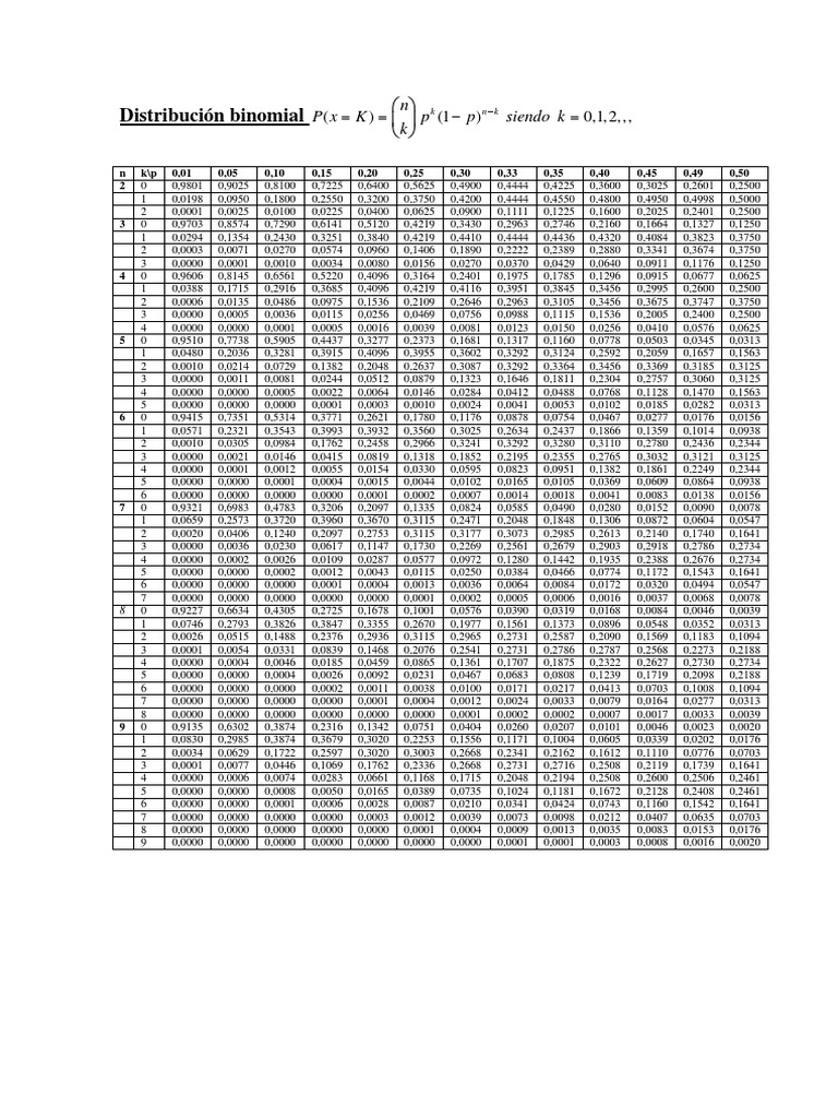 Tabla Distribución Binomial | PDF Tabla Distribución Binomial | PDF
